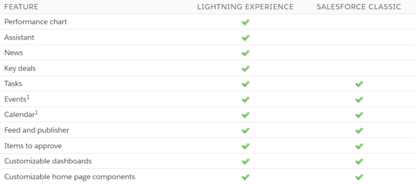 What is the Difference between Salesforce Classic and Lightning ...
