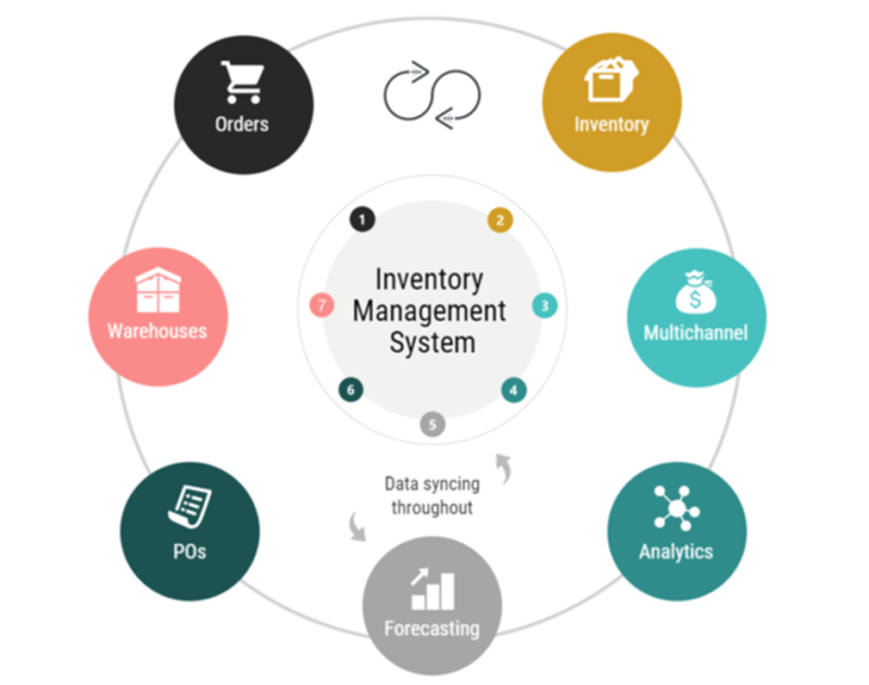 Salesforce Inventory Management: What You Need to Know - Rainmaker Cloud