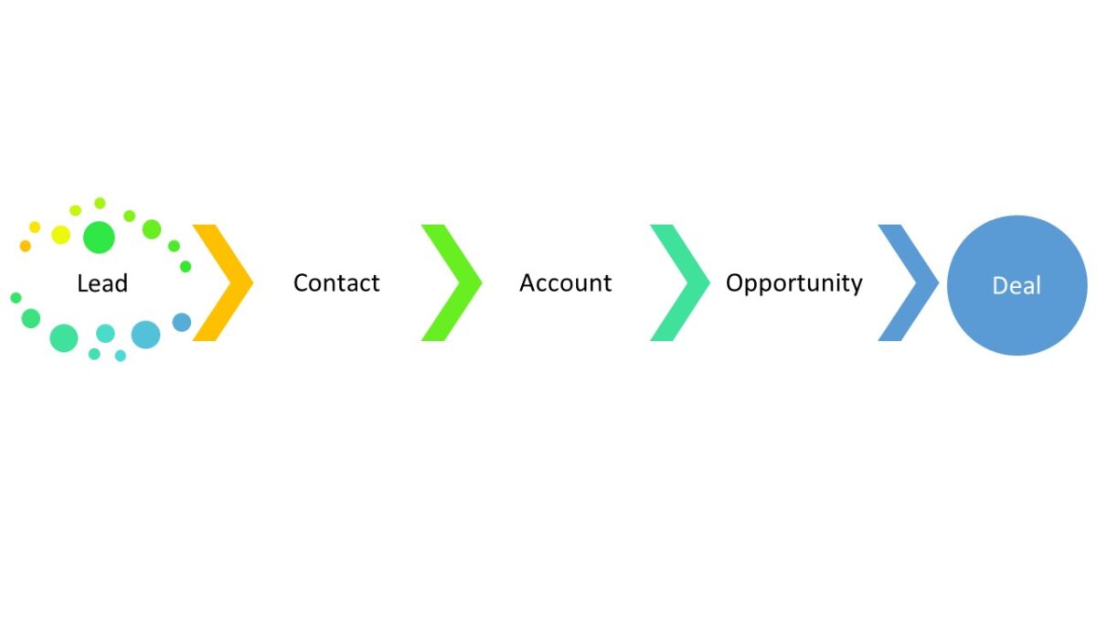 Salesforce Leads vs. Opportunities: What’s the Difference? - Rainmaker ...