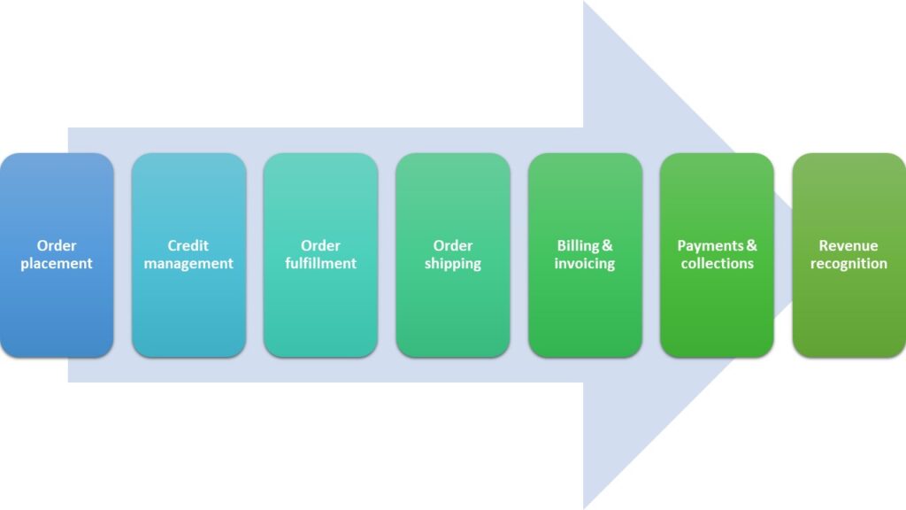 How to Leverage Salesforce CPQ and Billing for Order-to-Cash Efficiency ...