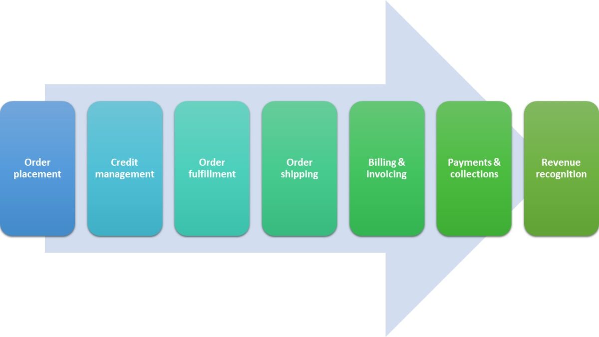 How to Leverage Salesforce CPQ and Billing for Order-to-Cash Efficiency ...