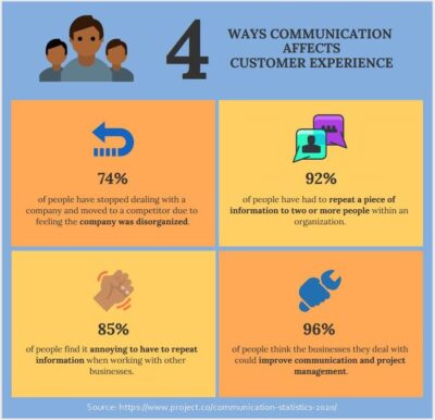 Improving Cross-Department Communication in Four Ways