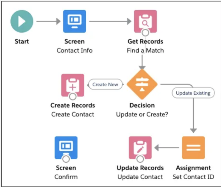 4 Salesforce Order Management Features to Use in 2022 - Rainmaker Cloud