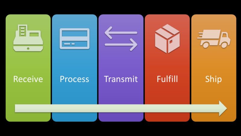 How to Perfect Your Order Management Workflow - Rainmaker Cloud