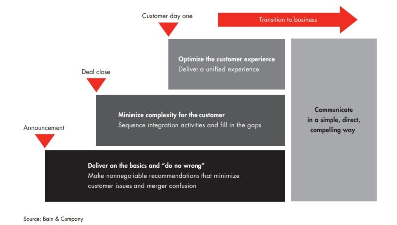 8 Steps to Create a Unified Customer Journey Post Merger - Rainmaker Cloud