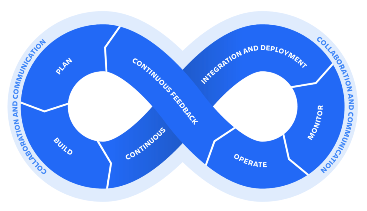 DevOps for Business Apps: 4 Best Practices to Adopt Right Away ...