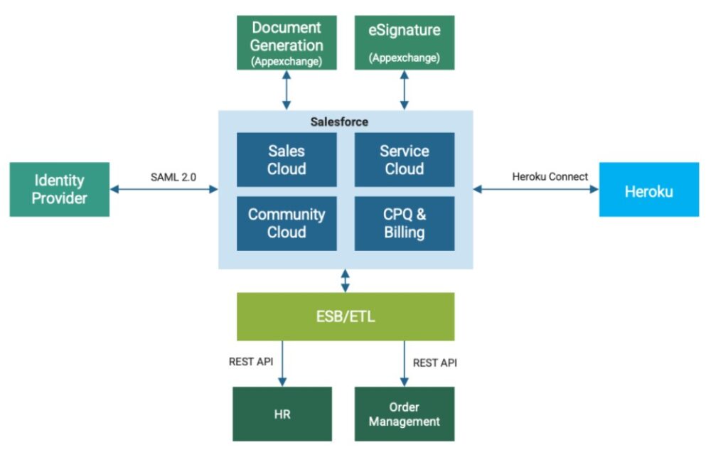 How to Develop a Foolproof Salesforce Org Strategy - Rainmaker Cloud