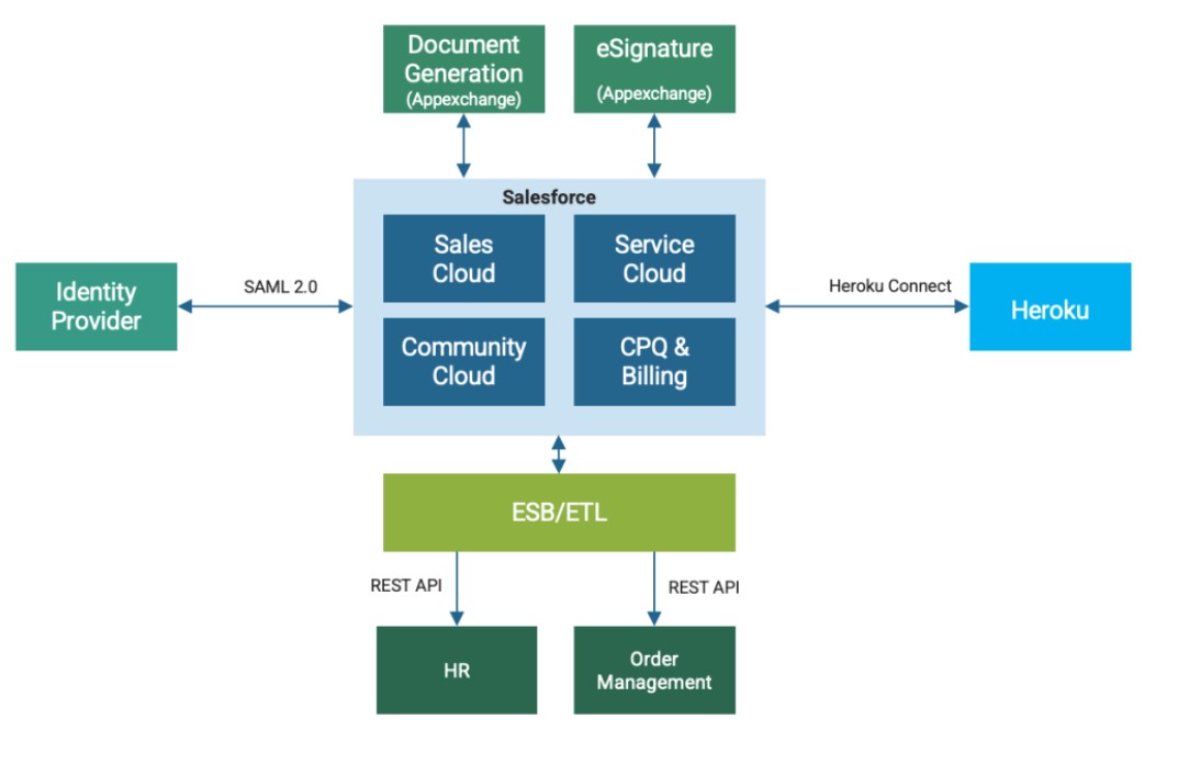How to Develop a Foolproof Salesforce Org Strategy - Rainmaker Cloud
