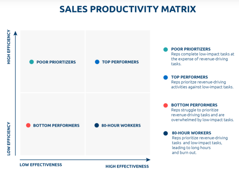 The 1-2-3 Guide to Optimizing Sales Rep Productivity - Rainmaker Cloud