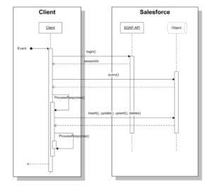 4 SFDC Integration Best Practices You Need to Know - Rainmaker Cloud